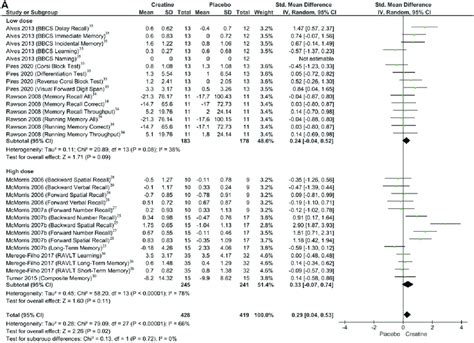 Subgroup Analysis Of The Effect Of Creatine Monohydrate Supplementation