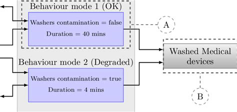 Example Of Fis Behaviour Modes Download Scientific Diagram