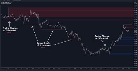Creation Of A Smc Indicator Market Structure Mt4 An Order To