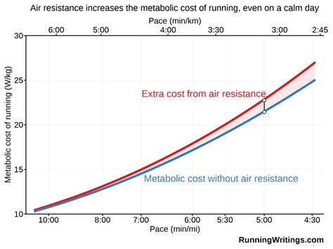Calculating The Effect Of Headwinds And Tailwinds On Running Pacing And Performance Running