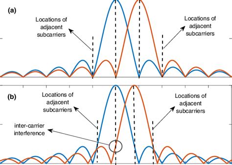 Illustration Of Self Created Inter Carrier Interference Within Sefdm