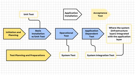 Infrastructure Testing