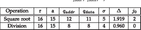table 2 from a radix 16 combined complex division square root unit with operand prescaling