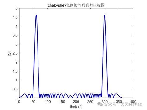 【天线】基于matlab模拟切比雪夫综合法天线阵列波束图 天线单元数为20 的切比雪夫多项式的系数矩阵matlab csdn博客