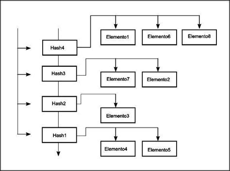 O Que Exatamente Torna O Hashset Mais Rapido Resolvido Java Guj