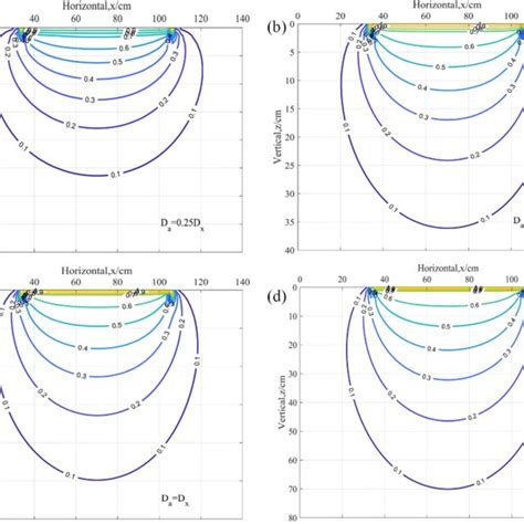 Effect Of Vertical Diffusion Coefficient On Concentration Distribution