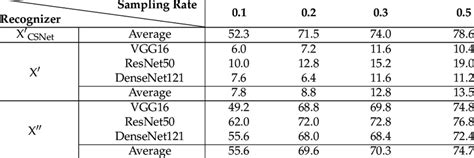 comparing recognition rates of three recognizers for x csnet x and x