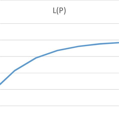 Oc Curve For The Plan 22 5 05 Under Ep For í µí°©í µí°© í