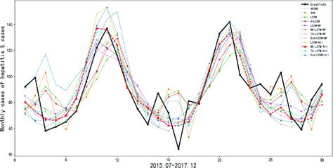 Prediction Values Of Monthly Cases Of Hepatitis E Download Scientific Diagram