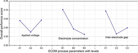 Response Graph For The Ecdm Process Download Scientific Diagram