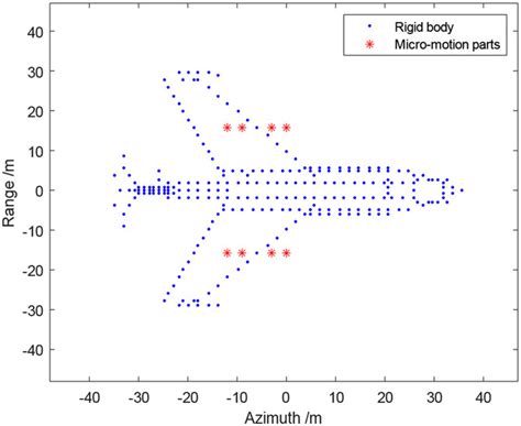 Micro‐doppler Effect Removal In Inverse Synthetic Aperture Radar Imaging Based On Unet Wang