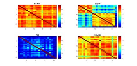 Color Image Of Correlation Matrices Warmer Colors Show Higher