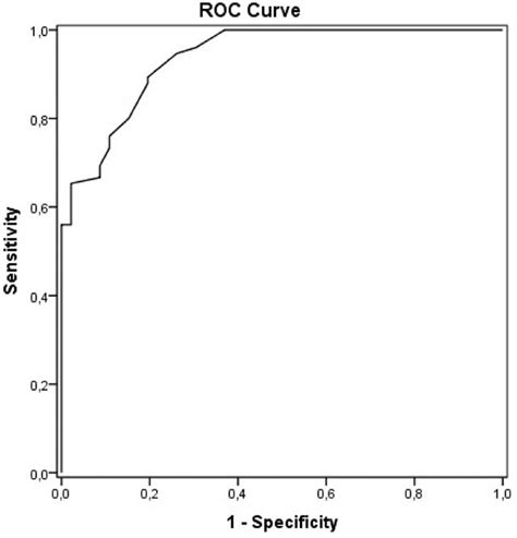 Receiver Operating Characteristic Curve Of Sensitivity Plotted Against Download Scientific