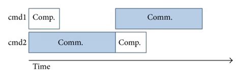 overlapping communications and computations a the communication time download scientific