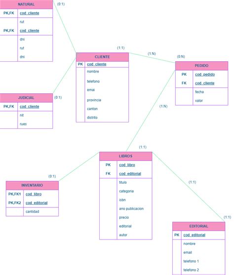 Proyecto Modelo Logico Modelado De Bases De Datos Relacionales