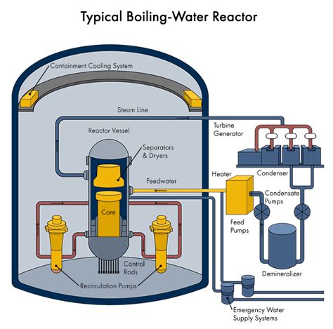 Types Of Reactors АЯР