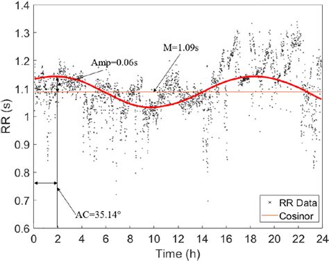 Figure 1 From Estimating Left Ventricle Ejection Fraction Levels Using