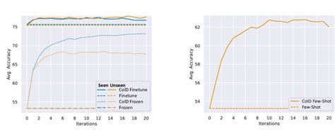 cold fusion yields improvements in few shot learning on unseen