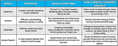 Difference Between Aphasia Dysarthria And Apraxia