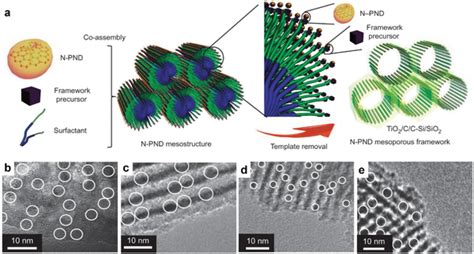 A Proposed Synthesis Process Of The Synthesis Of Ordered Mesoporous