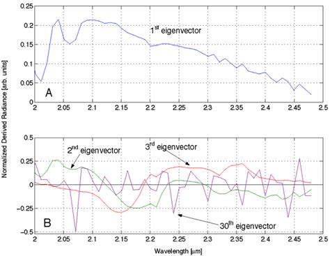 First Three Eigenvectors Of The Covariance Matrix For The Image Download Scientific Diagram