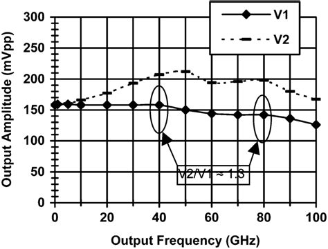 Simulated V1 Output Amplitude And V2 Output Amplitude Versus Output Download Scientific Diagram