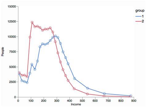 Data Visualization Histogram Distribution Fitting For This Dataset With Unequal And Open Ended
