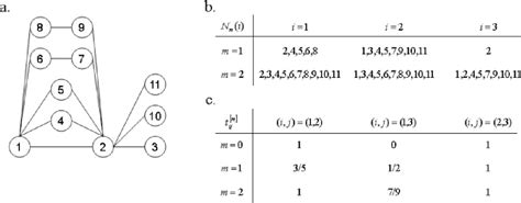 Figure 1 From The Generalized Topological Overlap Matrix For Detecting
