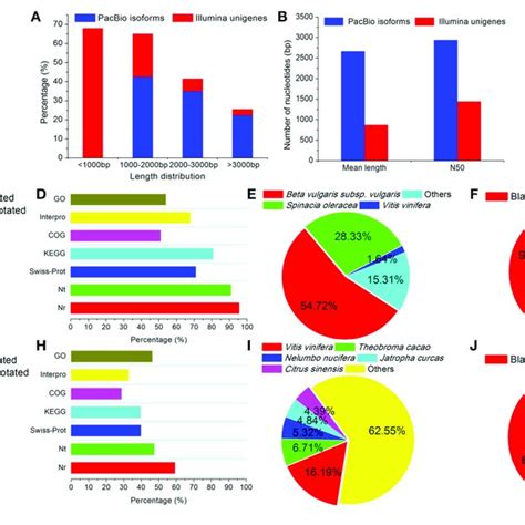 Comparison Of Transcriptome Results From Illumina And Pacbio Download Scientific Diagram