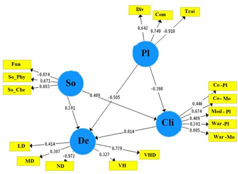 Structural Equation Modeling Sem Examining The Multivariate Impacts