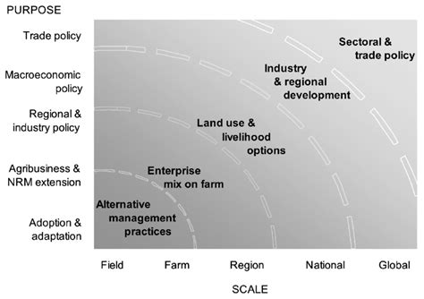 A Conceptual Map Of Coordinated Adaptation For Australian Agriculture