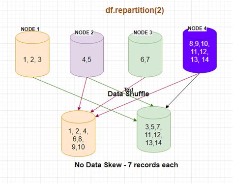 8 Apache Spark Repartition Vs Coalesce Scenarios Interview Qandas 800