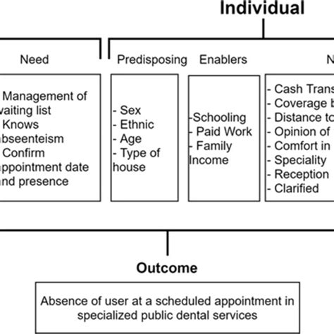 Contextual And Individual Variables Of The Study Download Scientific Diagram