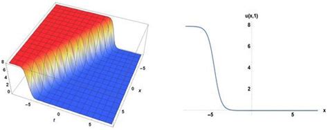 Generalized Exp Function Method To Find Closed Form Solutions Of