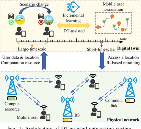 Two Timescale Digital Twin Assisted Model Interference And Retraining Over Wireless Network