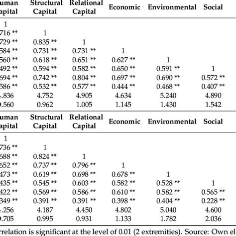 Descriptive Statistics And Correlation Between Variables Model 1 And
