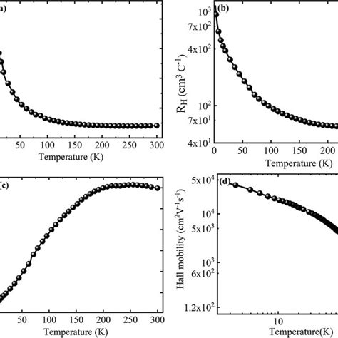 A The Resistivity Of Black Phosphorus Bp Grown By Chemical Vapor