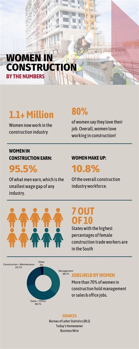 Women In Construction By The Numbers Juneau