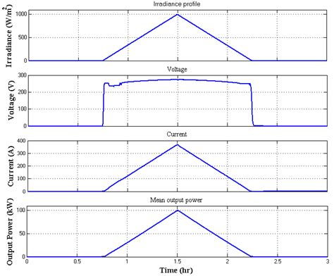 Voltage Current And Output Power Variation With Irradiation Download Scientific Diagram