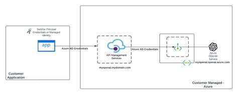 apim and azure openai service azure ad journey of the geek