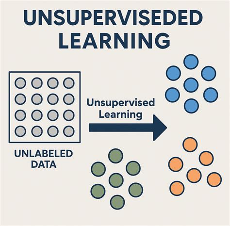 Ml Unsupervised Learning Com K Means By Laura S Apr 2025 Medium