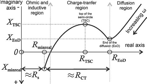 Parameter And Sub Parameter Illustration Of The ECM In The Download Scientific Diagram