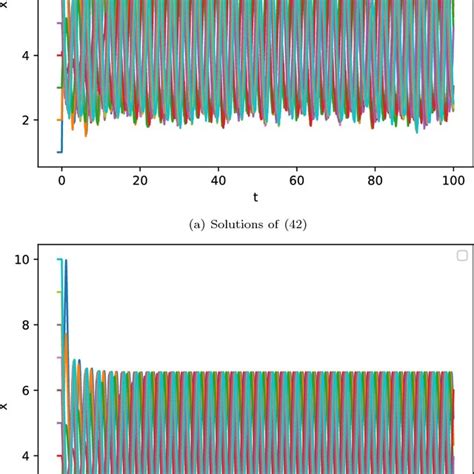 Solutions Of Stochastic Model 42 And Deterministic Equation 43 With Download Scientific