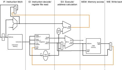 设计一个cpu 从单周期到流水线 Csdn博客