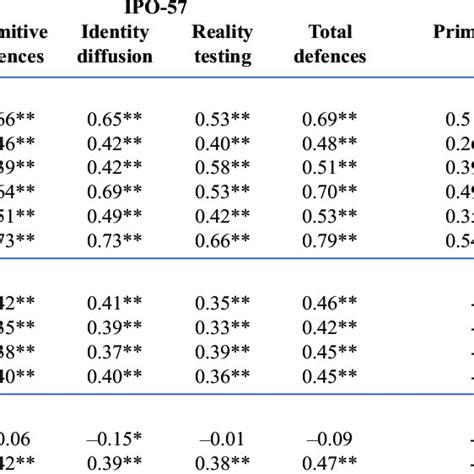 Spearman Correlation Coefficients Of Ipo 57 And Ipo 16 With Affects And Download Scientific