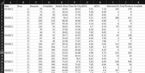 Offer You Csv File And Questions From Uber Analytical Test By Kiomyc