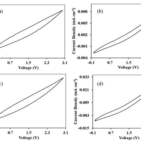 CV Curves With The Various Scan Rate For A Cell 1 B Cell 2 C Download Scientific