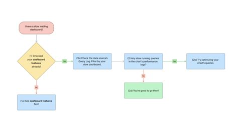 Triage Your Performance Issues Atlassian Analytics Atlassian Documentation