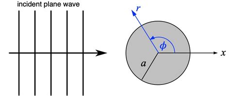 Partial Wave Expansion For Plane Waves