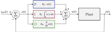 Digital Pid Controller Things Daq